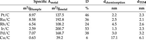 Results Of The H Chemisorption Experiments The Stoichiometric Factor