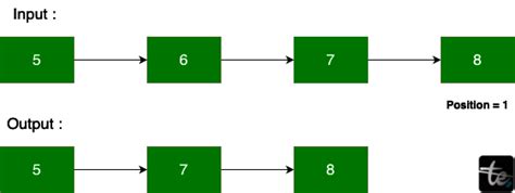 Deleting A Node In A Linked List Tpoint Tech