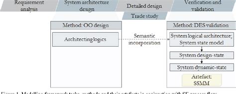 Figure 1 From A Modelling Framework To Design Executable Logical Architecture Of Engineering