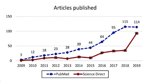 Articles Published With Machine Learning And Polygenic Risk Score In