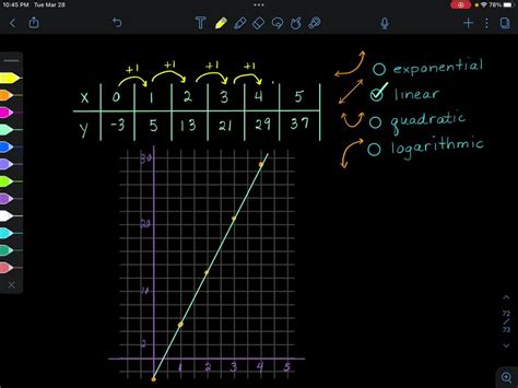 Solved What Type Of Function Is Represented In The Table Exponential