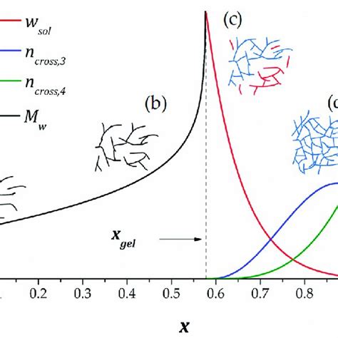 Evolution Of Network Build Up Statistical Averages With Degree Of