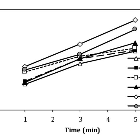 Effect Of Reaction Time And Molar Ratio Of Cpo To Isopropanol On Yield