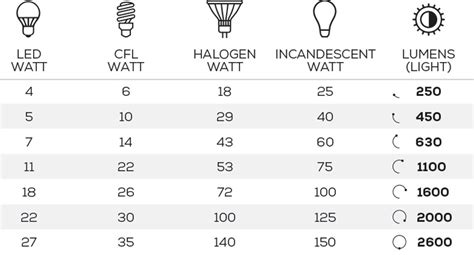 Light Bulb Lumen Chart Understanding Led Lumens Watts And Voltage For Light Fixtures Bulb