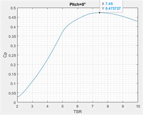 NREL MW Reference Turbine CP CQ CT Coefficients By Younes Oudich Rotor