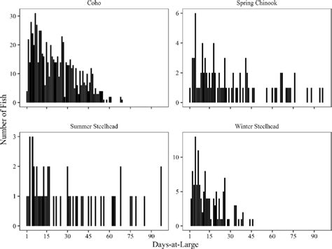 Frequency Of The Number Of Days Between Capture And Initial Recapture Download Scientific