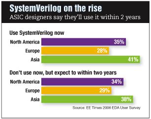 SysVerilog Support Falls Short For Design EE Times