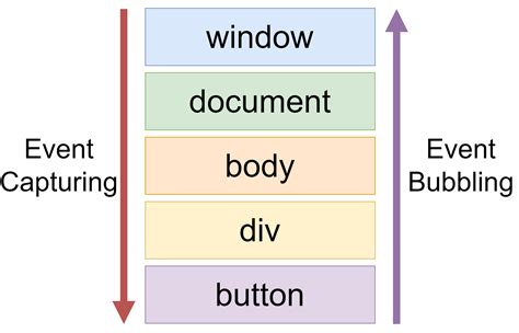 Javascript Event Capturing And Bubbling Event Propagation In Detail Bigboxcode