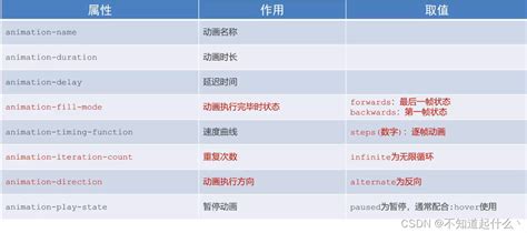 Css动画详解：transition、transform与animation的使用 Csdn博客
