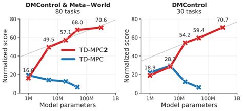 Td Mpc2 Scalable Robust World Models For Continuous Control