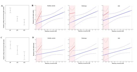 Group Differences In Adaptive Reward Coding In The Right Caudate And