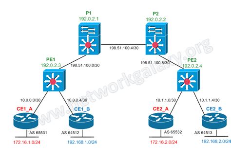 Network Galaxy Creating Mpls Layer 3 Vpn