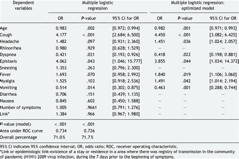 Multiple Logistic Regression Download Table
