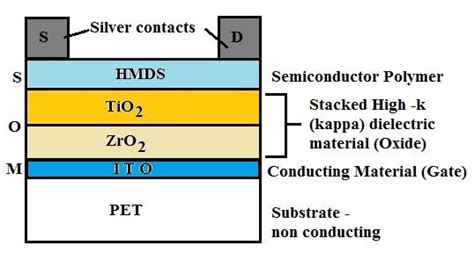 Schematic Diagram Of The Tft With High κ Gate Dielectric Download Scientific Diagram