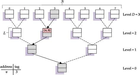 Figure 1 From Enhancing Tree Based Oram Using Batched Request