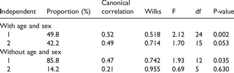 Canonical Correlation Analysis And Dimension Reduction Analysis Download Table