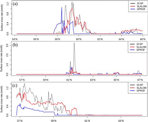Surface Snowfall Rate From Cloud Profiling Radar‐cloudsat Black Download Scientific Diagram