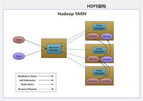 Hadoop Yarn 流程图模板 Processon思维导图、流程图