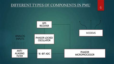 Phasor Measurement Unit And Its Application Ppt Pptx