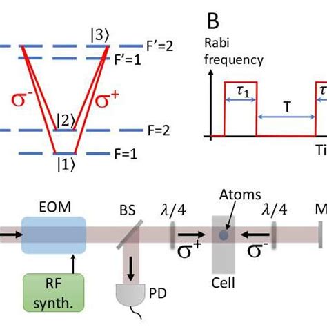 A Energy Level Scheme Of 87 Rb D1 Transition And The σ − σ − Cpt