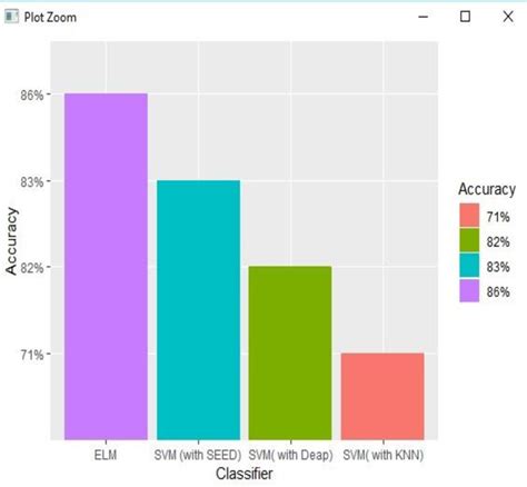Figure 1 From Eeg Based Emotion Recognition Using Svm And Libsvm