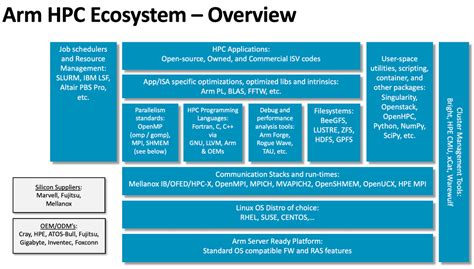 Arm Entering The High Performance Computing Market Servers And Cloud Computing Blog Arm
