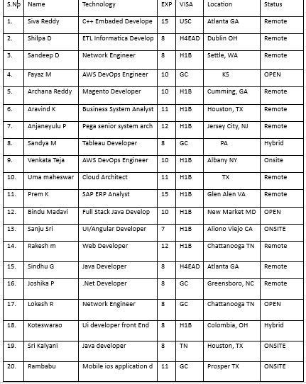 Sateesh Nelapati On Linkedin C2crequirements Recruiter Directclient Recruiters Primevendors…