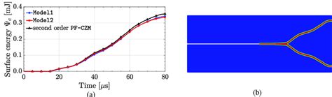 B Presents The Capability Of The Proposed Models To Simulate Dynamic