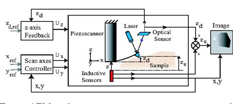 Figure 1 From Review Of Feedforward Approaches For Nano Precision Positioning In High Speed Spm