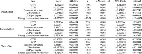 Decomposition Table Of Influence Effect Of Sdm Download Scientific