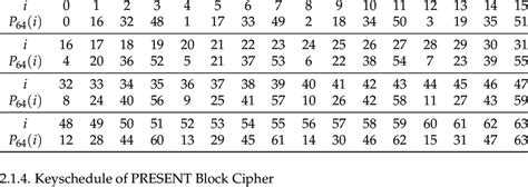 Bit Permutation Of Present Block Cipher Download Scientific Diagram