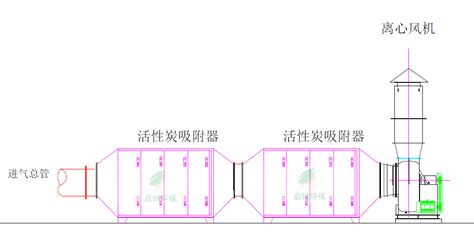 废气治理设备双活性炭吸附箱