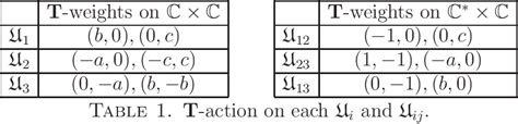 Table 1 From Toric Sheaves On Weighted Projective Planes Semantic Scholar