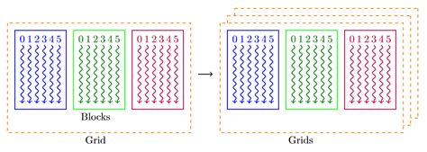 Cudas Parallel Model Threadsblocks And Grids Cuda On Ada 10 Documentation