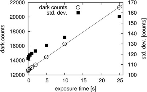 dark counts per pixel and standard deviation for different exposure