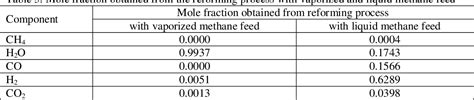 Table 3 From Simulation Sensitivity Analysis And Optimization Of Hydrogen Production By Steam