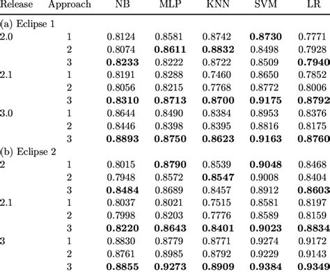 Classi¯cation Performance For Smote Download Table