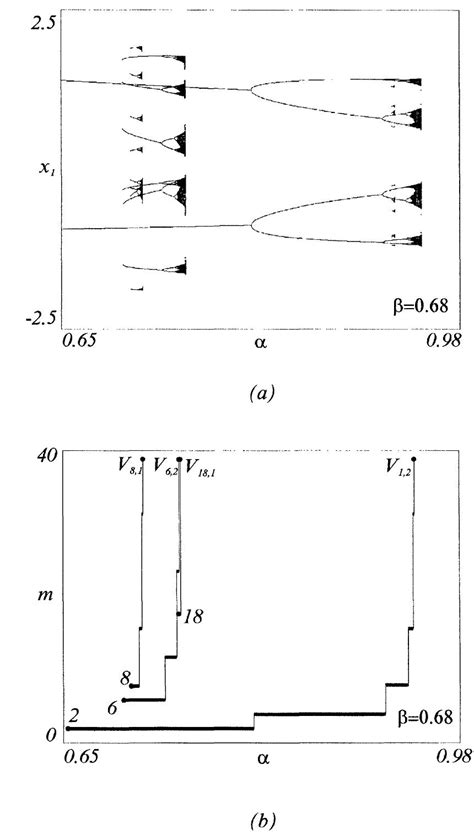 Figure 8 Bifurcation Analysis Of The Henon Map