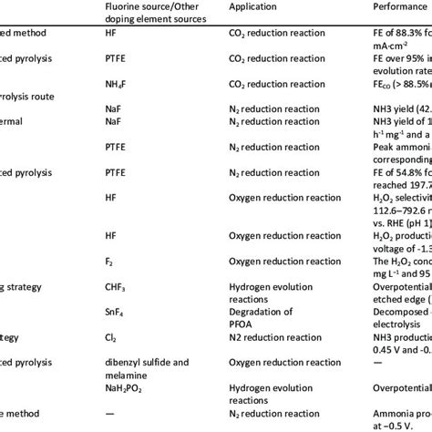 Synthesis And Electrocatalytic Properties Of F Doped Materialsother