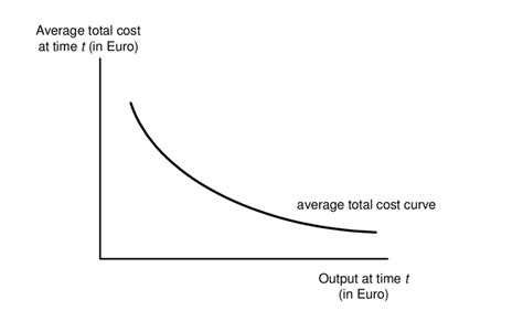 Total Cost Curve