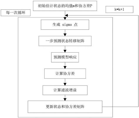 一种迭代容积点无迹卡尔曼滤波方法与流程