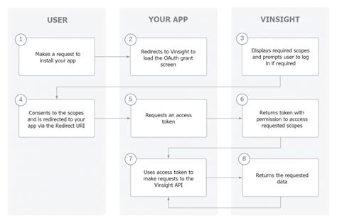 vinsight documentation api authentication vinsight documentation