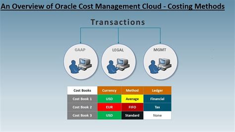 An Overview Of Oracle Cost Management Cloud Costing Methods