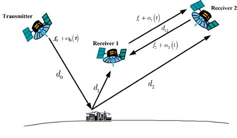 Figure 7 From Review On Phase Synchronization Methods For Spaceborne