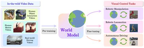 NeurIPS 2023 ContextWM 解锁世界模型的现实场景视频预训练 知乎