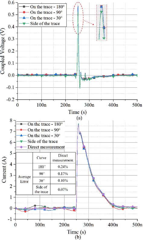 Figure 6 From Noninvasive Flexible Current Probe As A Diagnosis Tool Inside A Pwm Chopper Module