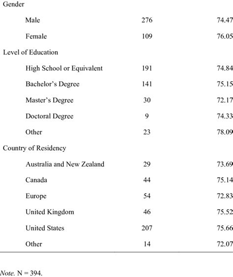Means And Frequencies Of Demographic Variables For The Asmr 20 Variable