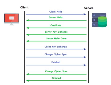 Transport Layer Security Tls