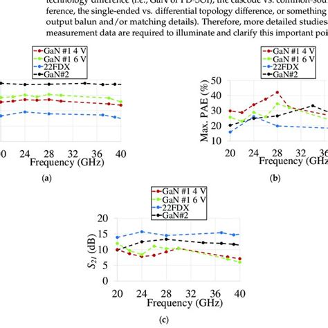 Measurements Of The Broadband Single Ended Gan And The Broadband Cmos Download Scientific