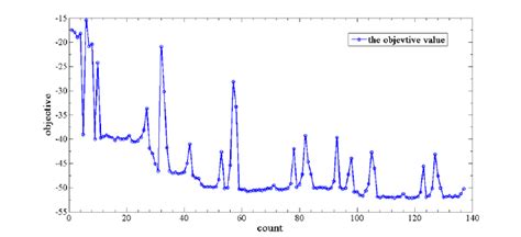 the objective function values during the optimization download
